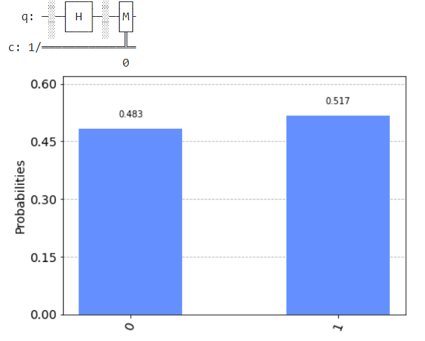 Use Qiskit To Implement The Following Single Qubit 