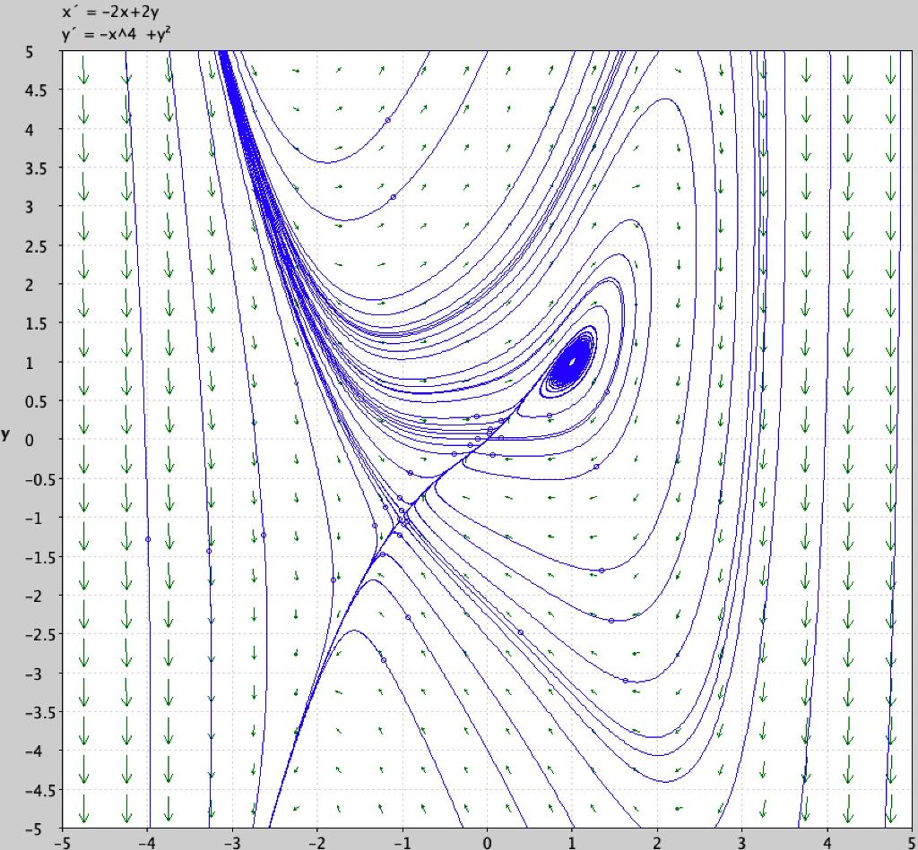Solved The phase portrait of the following nonlinear system | Chegg.com