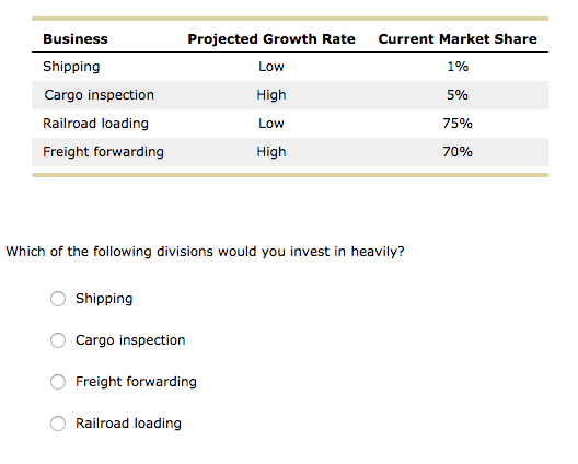 Solved Business Projected Growth Rate Current Market Share | Chegg.com