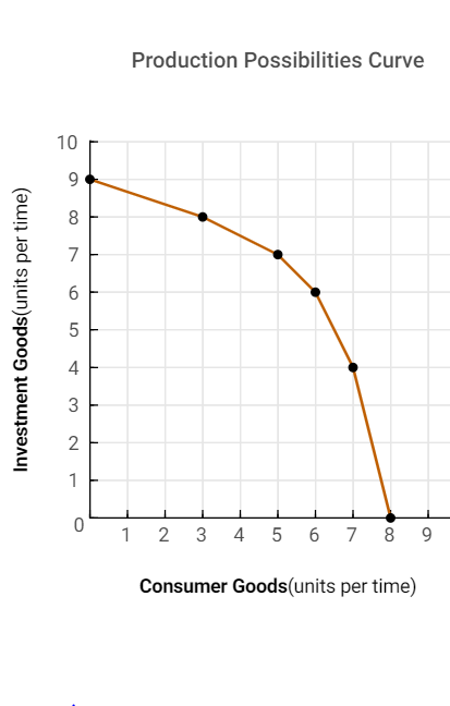 Solved Production Possibilities Curve Investment Goods(units | Chegg.com
