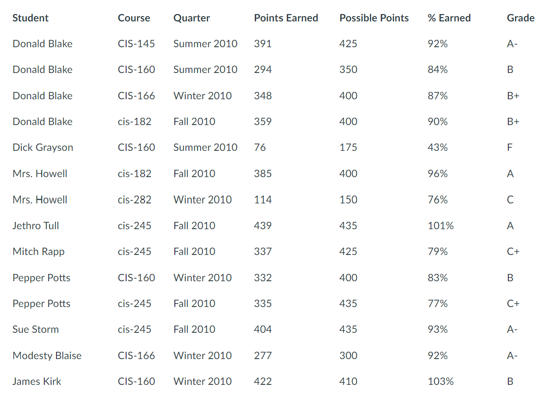 Solved Could anyone help me identify the principle tables | Chegg.com