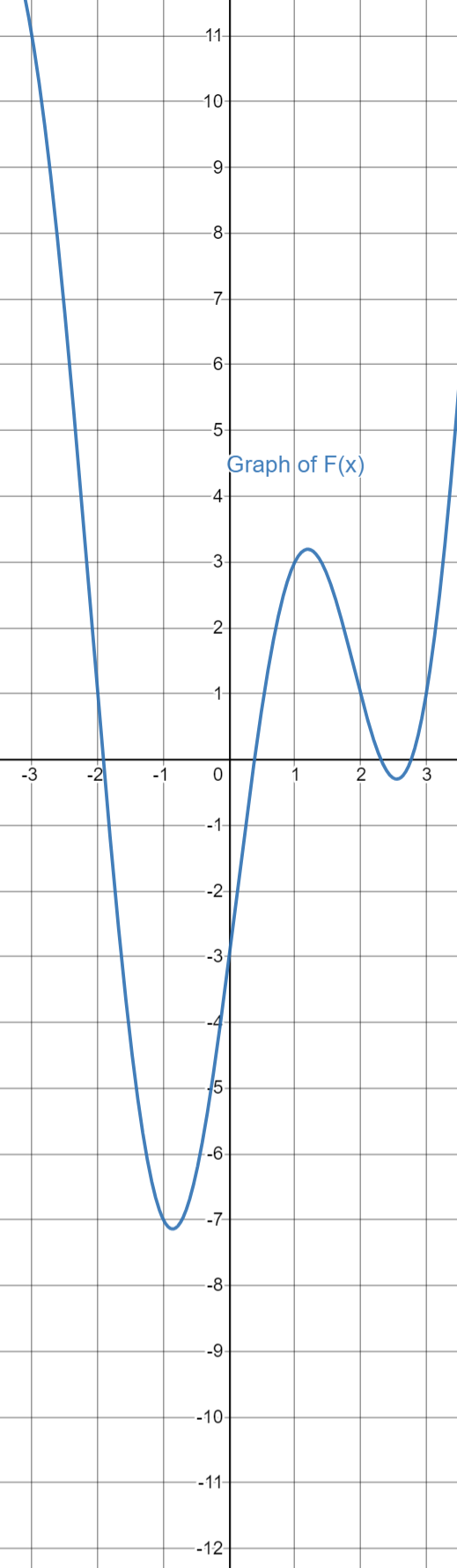 Solved Use the graphs of f(x) and its antiderivative F(x) | Chegg.com