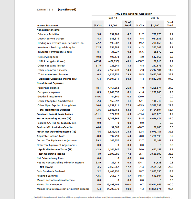 Evaluate the performance of Community National Bank | Chegg.com