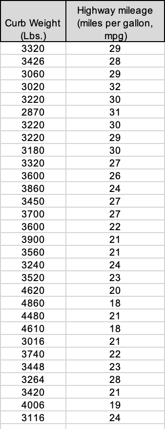 Solved \begin{tabular}{|c|c|} \hline Curb Weight (Lbs.) & | Chegg.com