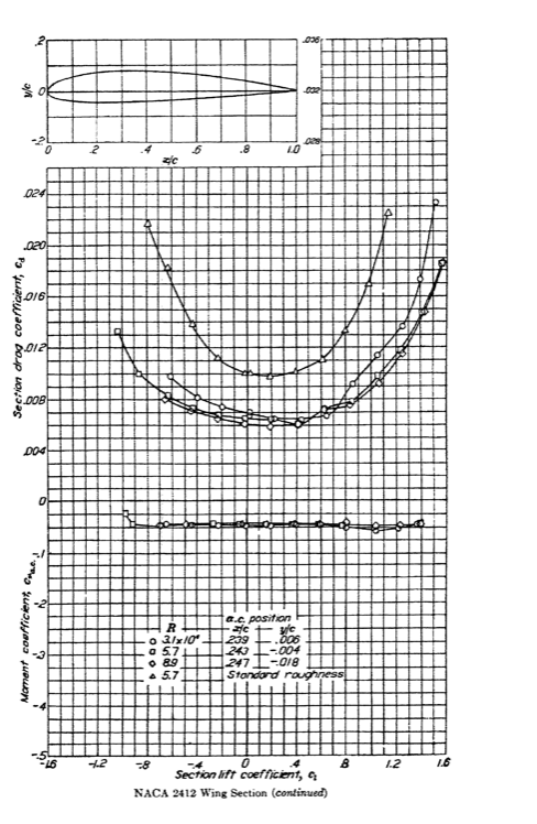 Solved Question 5 A model wing of constant chord length is | Chegg.com