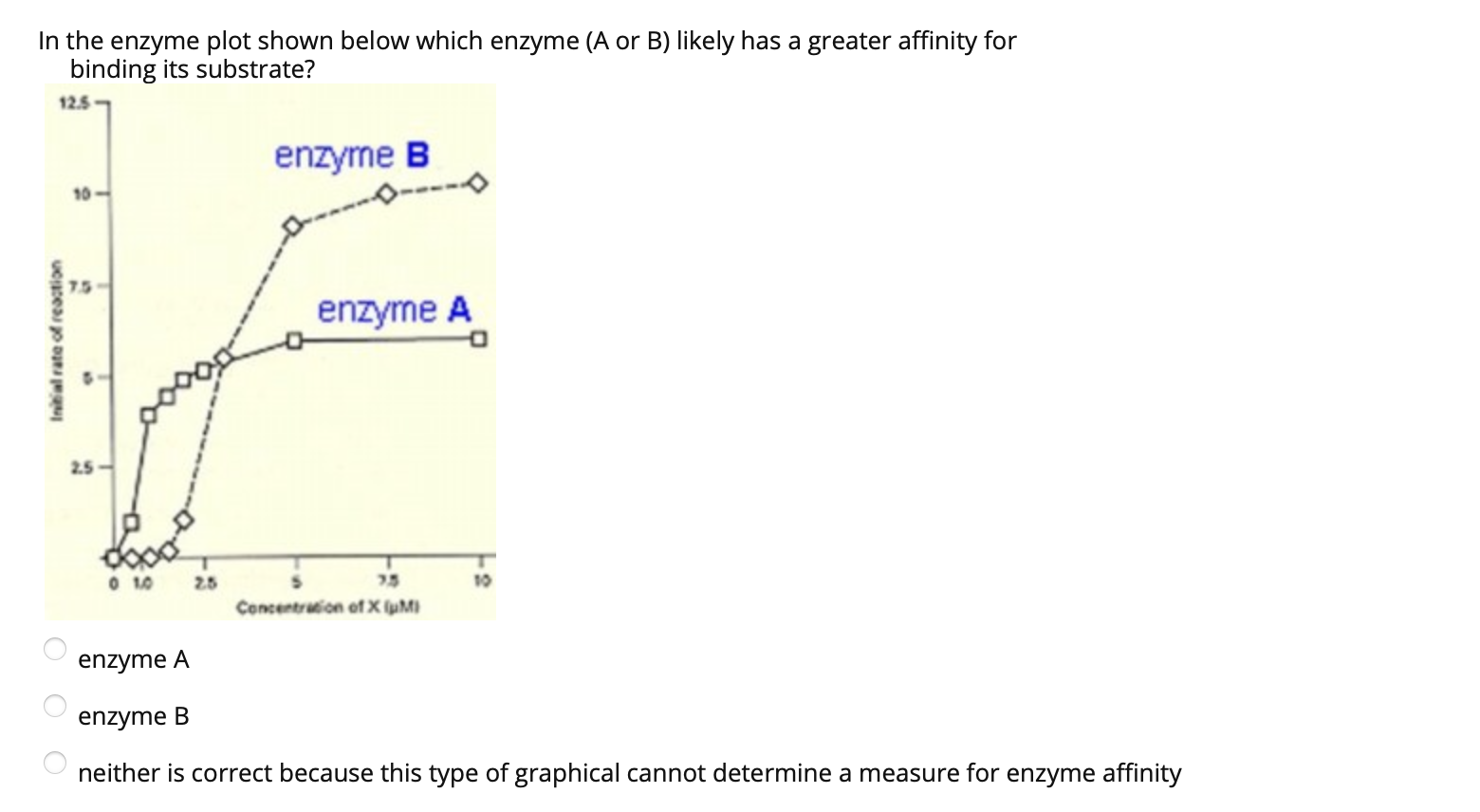 Solved In the enzyme plot shown below which enzyme (A or B) | Chegg.com