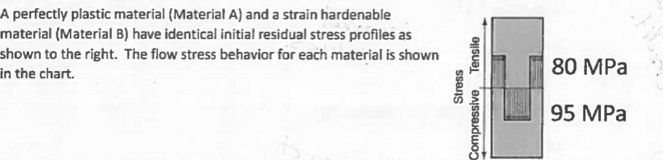 Solved A perfectly plastic material (Material A) and a | Chegg.com