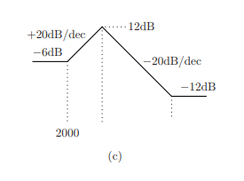 Solved Problem 1 Consider the following asymptotic Bode | Chegg.com
