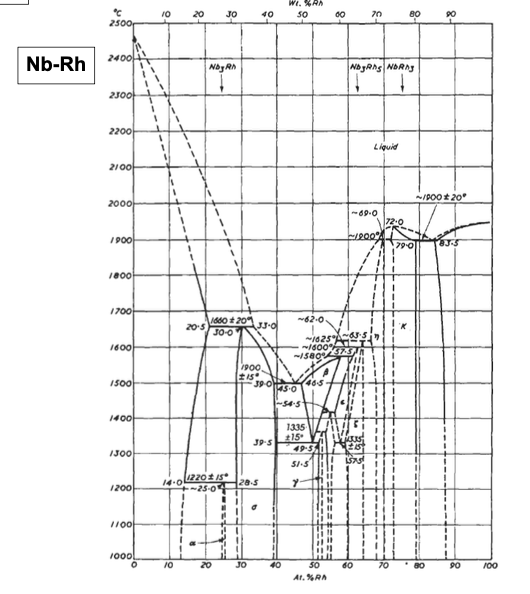 Solved 5. In considering Nb-Rh phase diagram given below, | Chegg.com