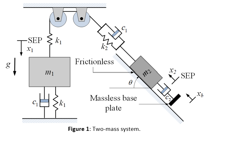 Solved Figure 1: Two-mass system. | Chegg.com