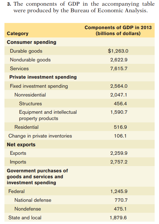 Solved 3. The components of GDP in the accompanying table | Chegg.com
