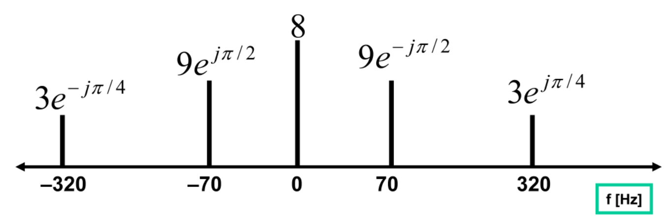 Solved The attached figure shows the two-sided spectrum of a | Chegg.com