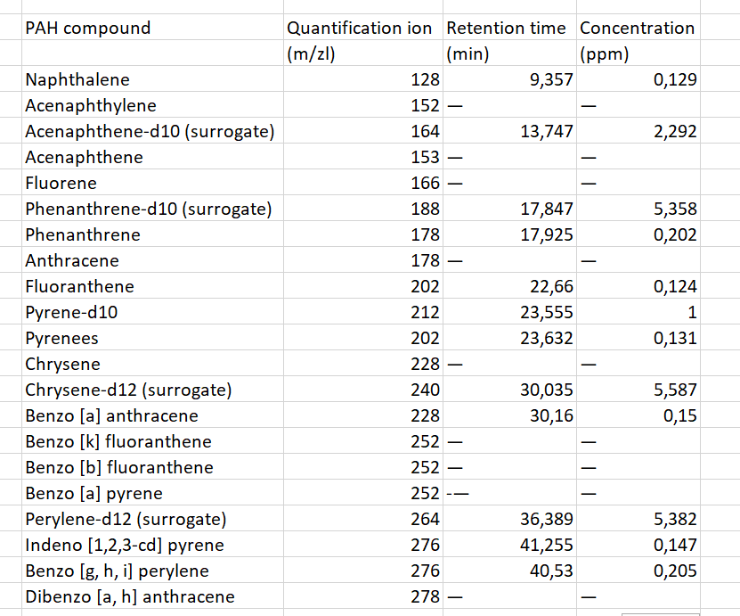 For the analysis of PAHs by GC-MS, 4 different | Chegg.com