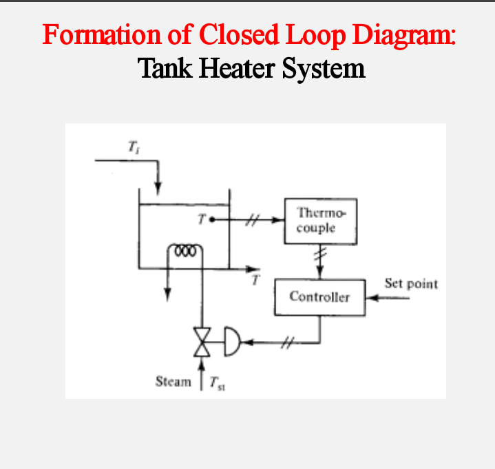 Solved dformation of closed loop of tank heater system. Alao | Chegg.com