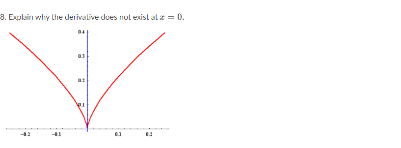 Solved 8. Explain why the derivative does not exist at x = | Chegg.com