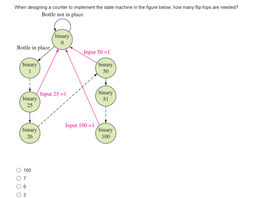 Solved When designing a counter to implement the state | Chegg.com
