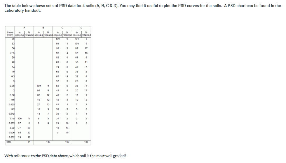 Solved The table below shows sets of PSD data for 4 soils | Chegg.com