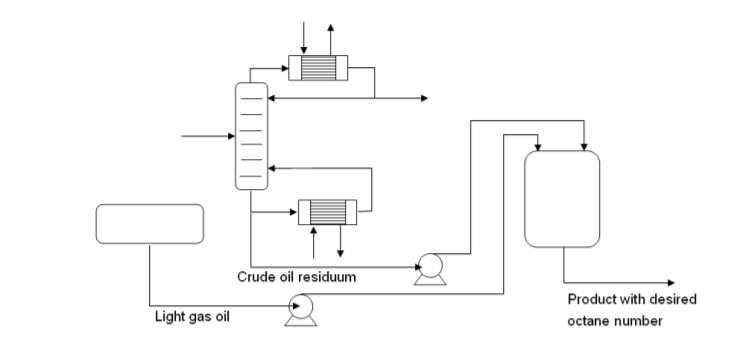Crude Oil Refinery Flow Chart