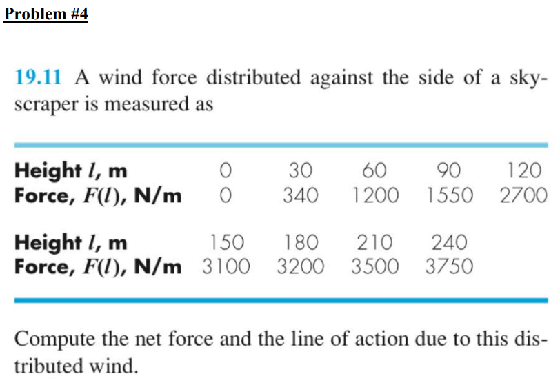 Solved 19.11 A wind force distributed against the side of a | Chegg.com