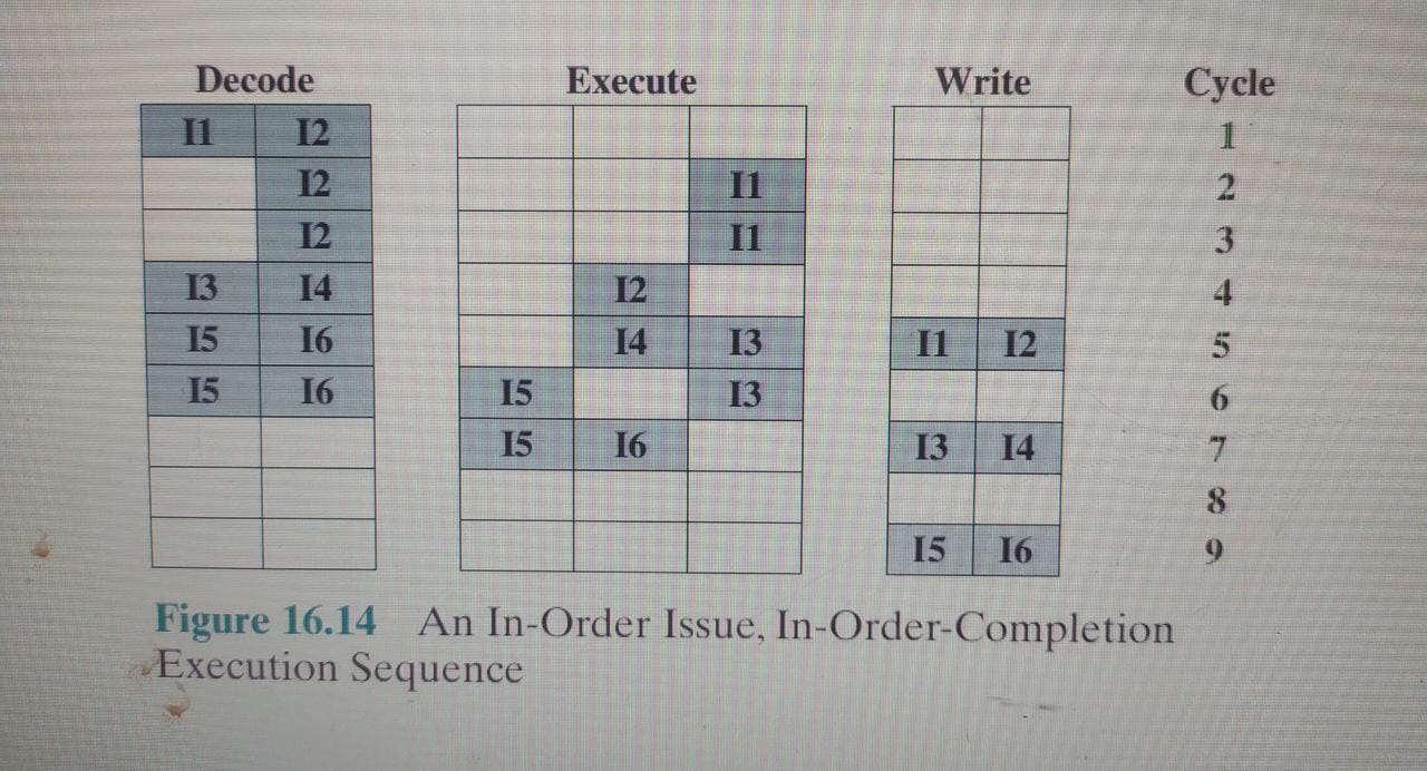 Solved Draw and fill the tables for :-In order issue and in | Chegg.com
