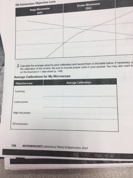 Oil-Immersion Objective Lens Ocular Micrometer (OU) | Chegg.com