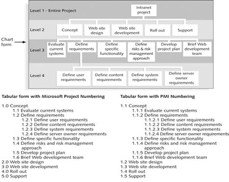 Solved Use this WBS to create a tabular form in Microsoft | Chegg.com