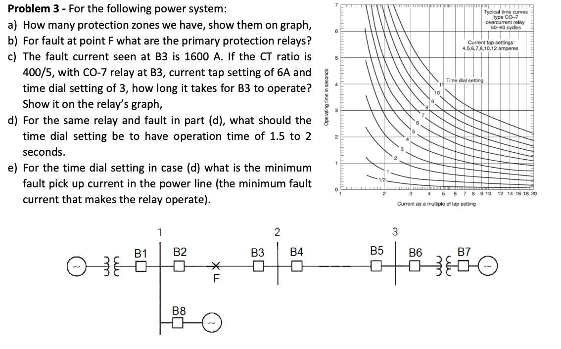 Typical time curves type CO-7 overcurrent relay 50-60 | Chegg.com