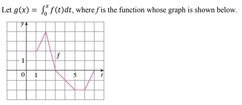 Solved Let g(x)=∫0xf(t)dt, ﻿where f ﻿is the function whose | Chegg.com