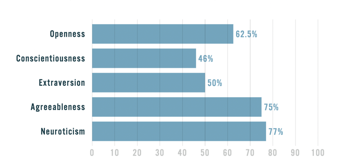 Solved Explain each OCEAN theory acronym to the results | Chegg.com