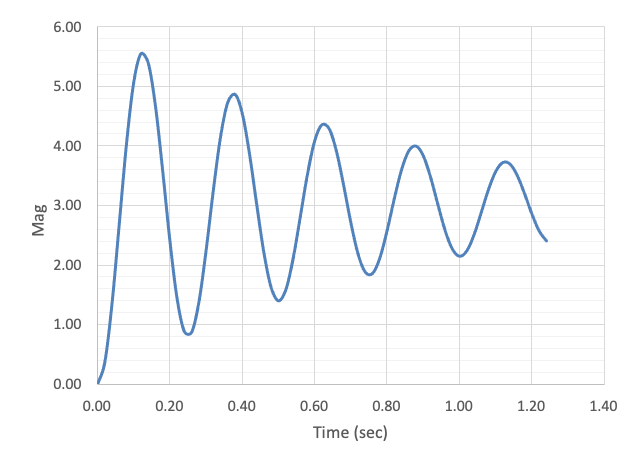 Solved ii 2nd order step displacement response seen | Chegg.com
