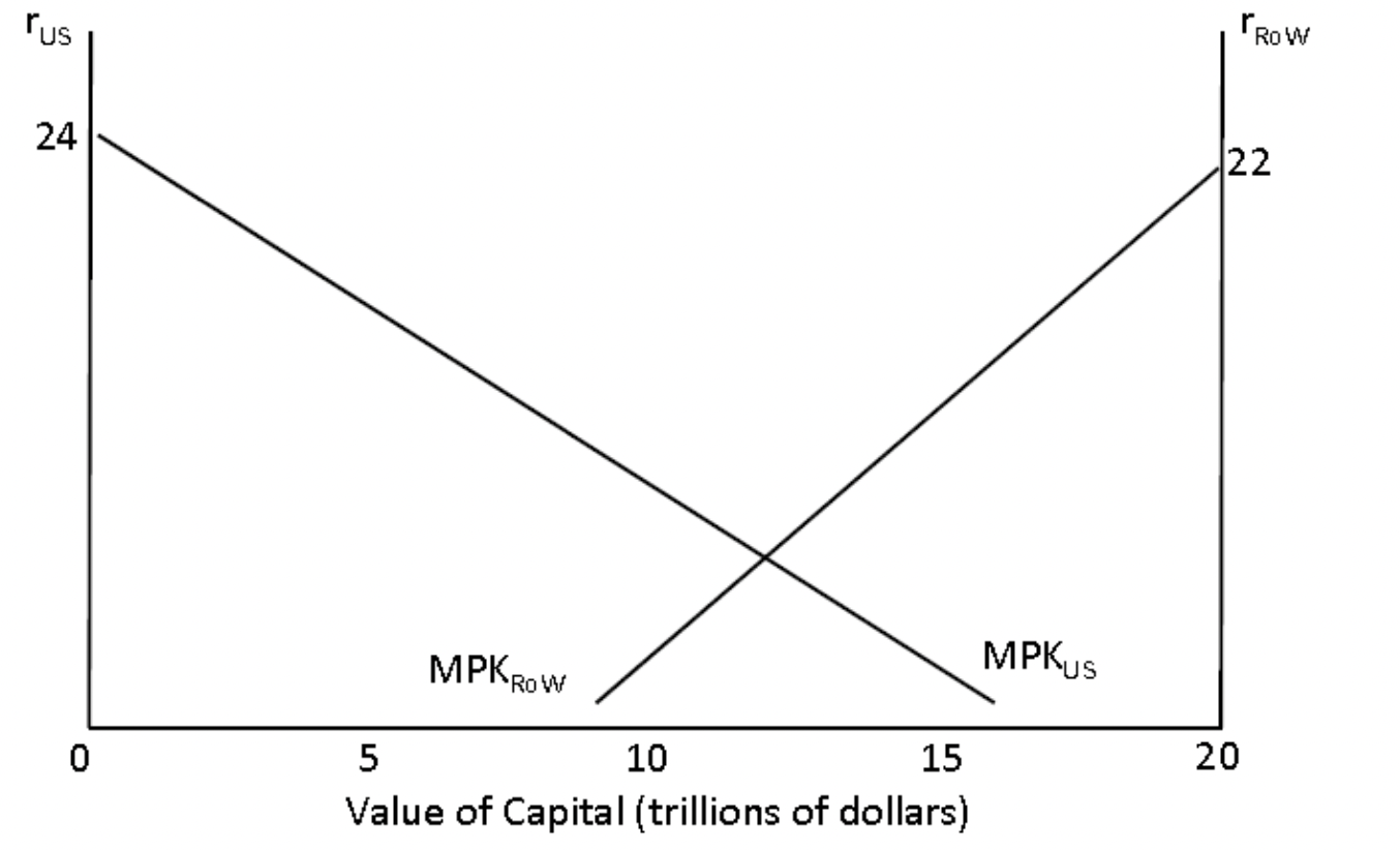 Solved The Marginal Product of Capital (MPK) schedules for | Chegg.com