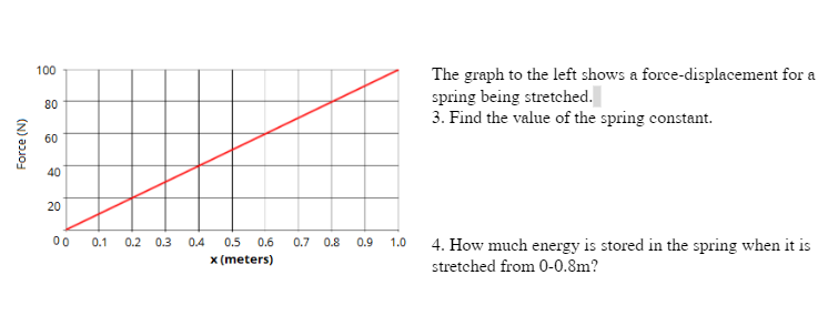Solved The graph to the left shows a force-displacement for | Chegg.com