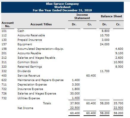 Solved Blue Spruce Company Worksheet For the Year Ended | Chegg.com
