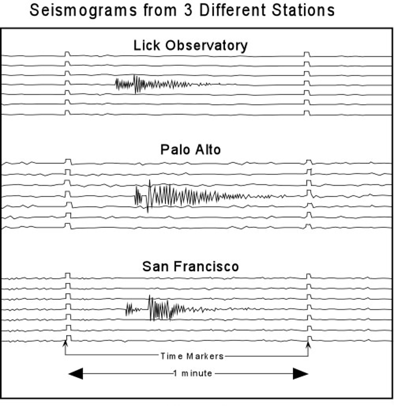 Solved The three seismograms below (Figure 1) show the | Chegg.com
