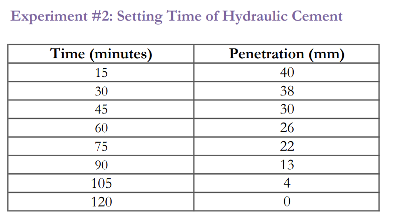 Solved Experiment #2: Setting Time of Hydraulic Cement Time | Chegg.com