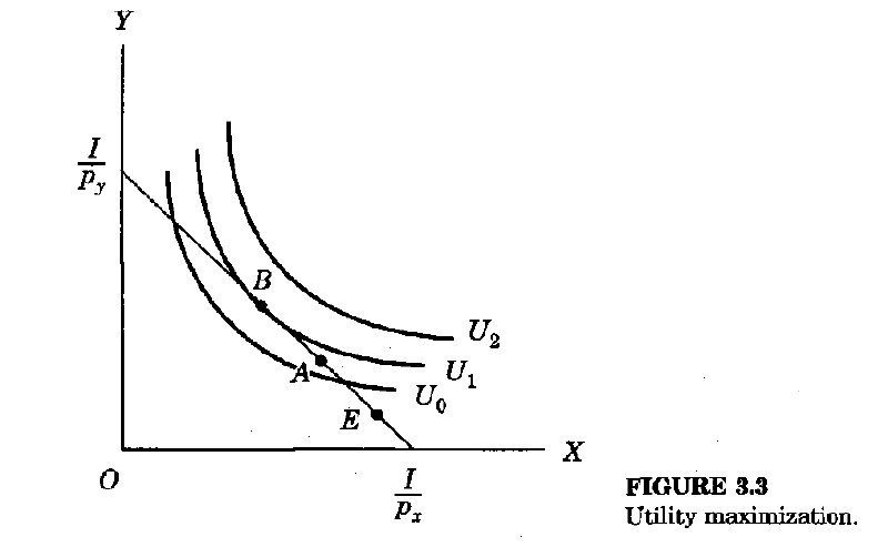 Solved Y B U U1 U. E X I PI FIGURE 3.3 Utility maximization. | Chegg.com