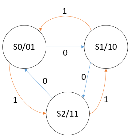 Solved The following is a state diagram for a 2-bit up/down | Chegg.com