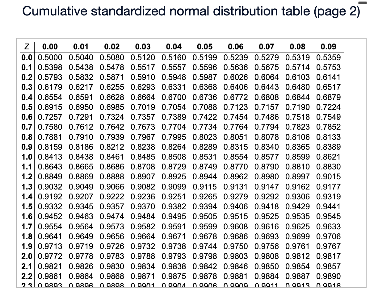 Solved Cumulative standardized normal distribution table | Chegg.com