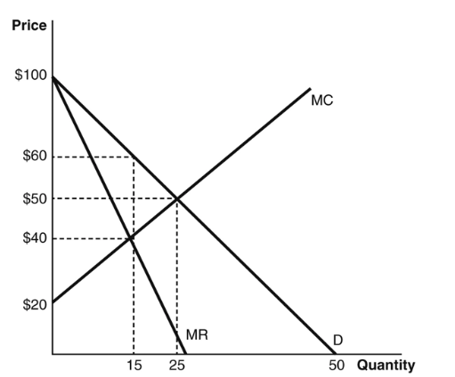 Solved The graph below shows a profit maximizing monopoly | Chegg.com