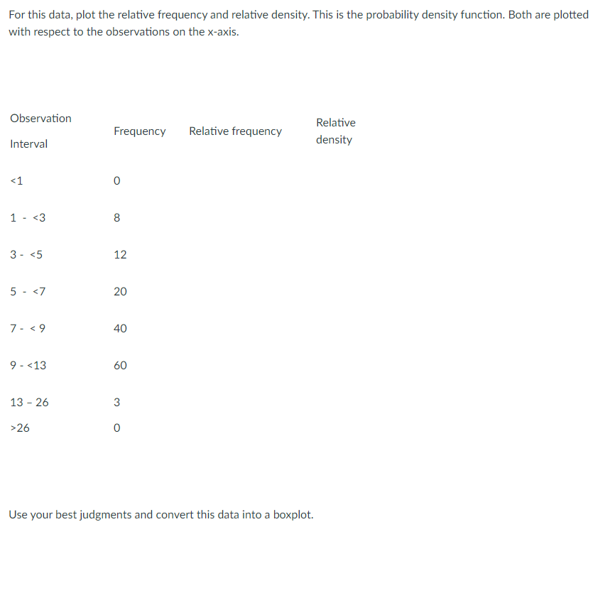 Solved For this data, plot the relative frequency and | Chegg.com