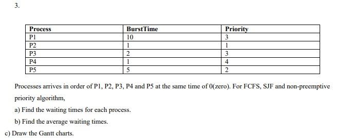 Solved 3. 3 Process P1 P2 P3 P4 P5 Burst Time 10 1 2 1 5 | Chegg.com