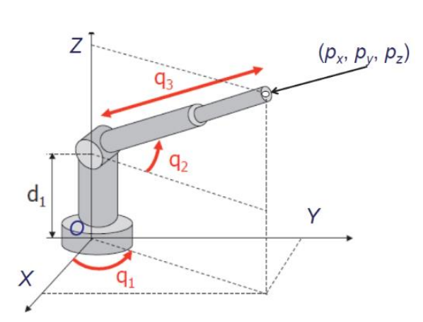 Solved (Inverse kinematics) Given (px, py, pz) in the | Chegg.com