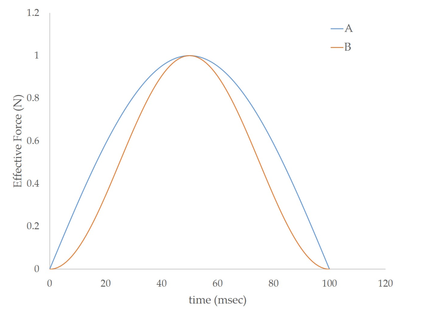 Which force will have the greastet average rate of | Chegg.com