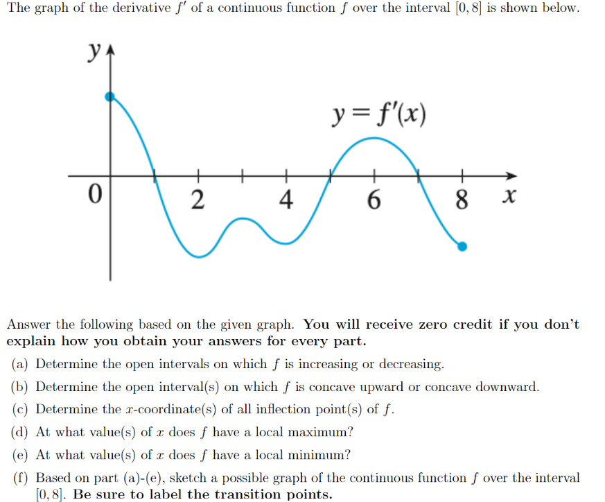 Solved The graph of the derivative f′ of a continuous | Chegg.com