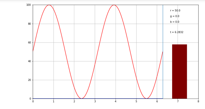 Solved PART 3 red: r = 50+50 sin(21) green: g=0 blue: b=0 | Chegg.com