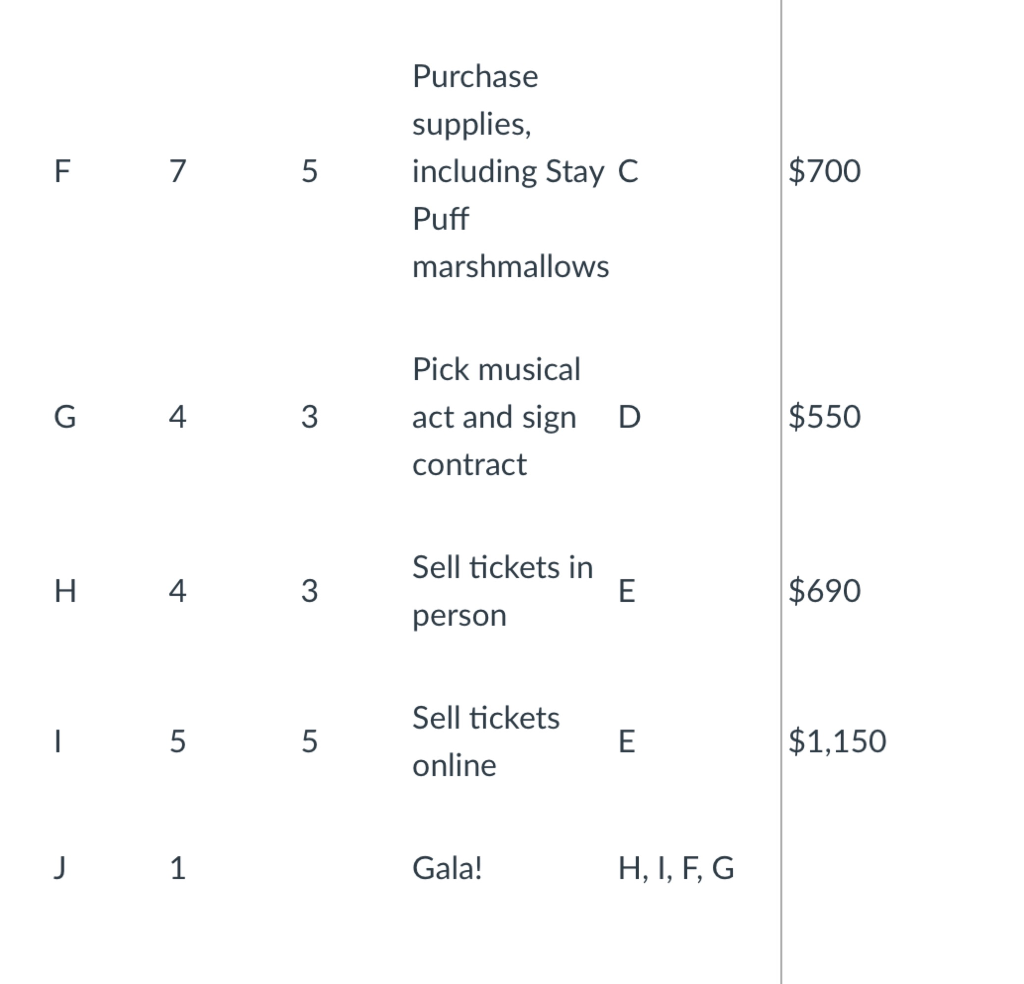 Solved Crash Duration Time Description Activ Cost/Week | Chegg.com