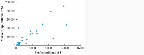 Solved The scatter chart in the following figure was created | Chegg.com