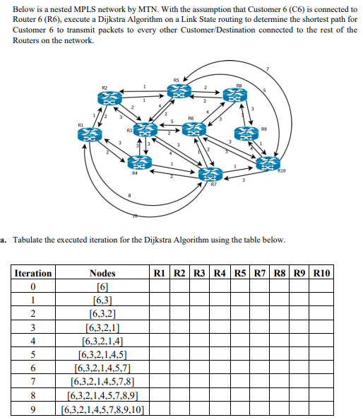 Solved Below is a nested MPLS network by MTN. With the | Chegg.com