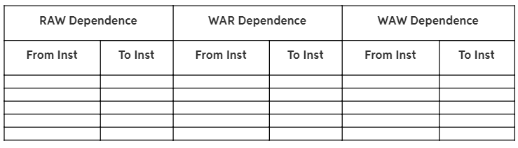 Solved Using the code below, list all of the dependence | Chegg.com