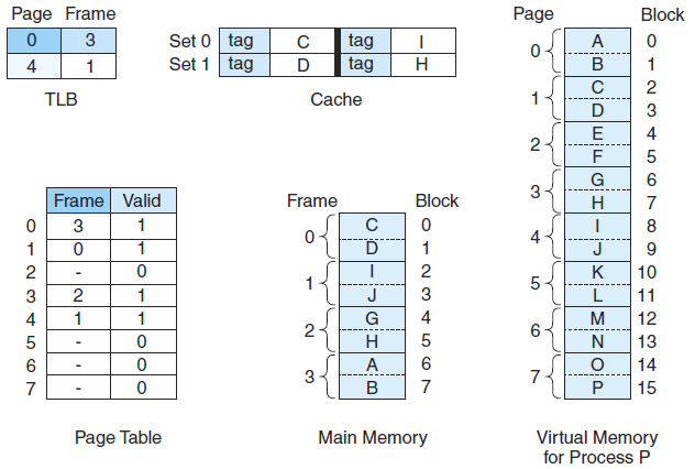We have a virtual memory system with a two-entry TLB, | Chegg.com
